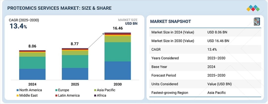 Global Proteomics Services Market to Worth USD 16.46 billion by 2030