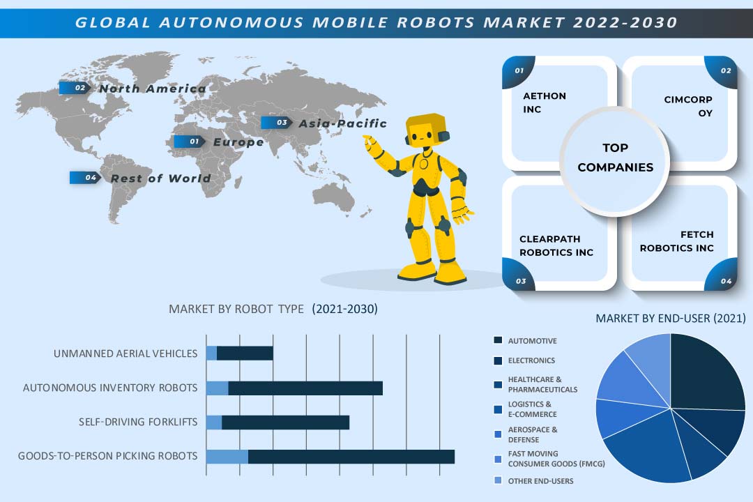 UGV Adoptions boost Global Autonomous Mobile Robots (AMR) Market ... UGV Adoptions boost Global Autonomous Mobile Robots (AMR) Market ...